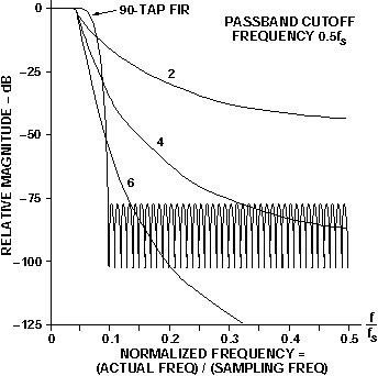 Why Use DSP? -- Analog Devices